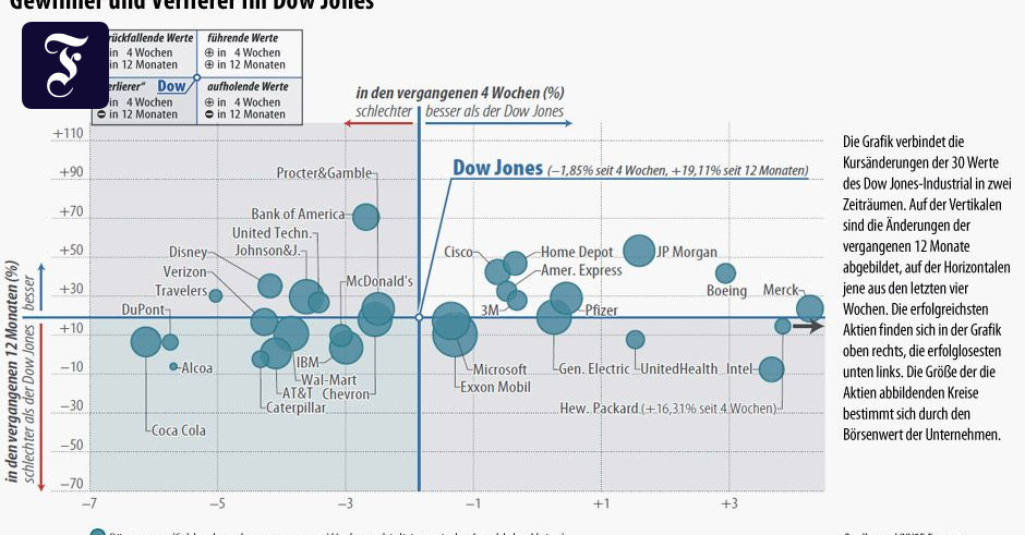 Internationaler Finanzmarkt: Anleger erhoffen sich Klarheit von der Fed