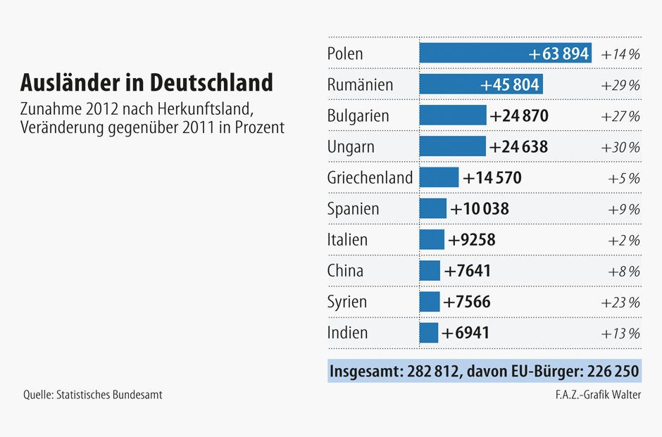 Deutschland: So viele Ausländer wie seit 1993 nicht mehr - Inland - FAZ