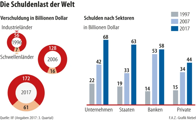 Die Verschuldung in der Welt
