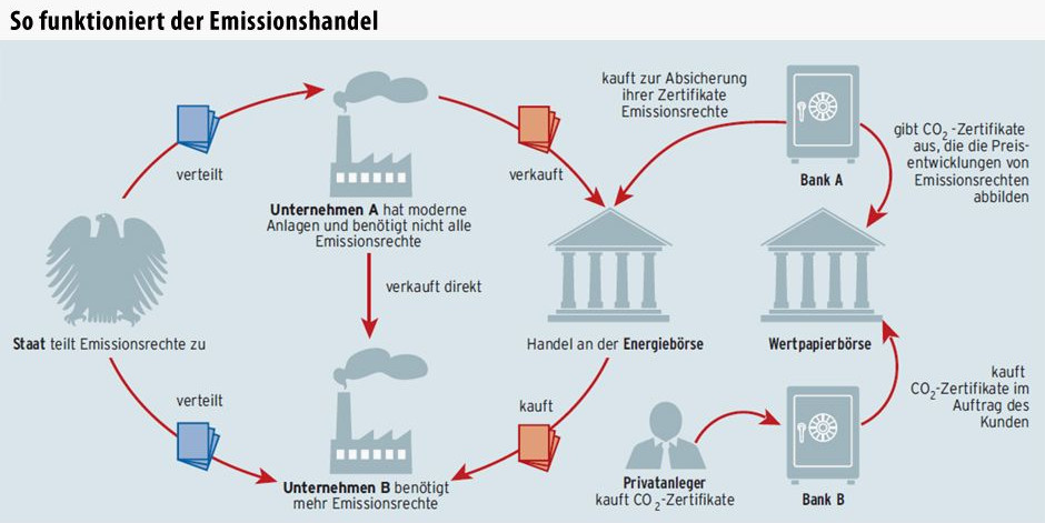 Bilderstrecke zu: Emissionshandel: Verdienen mit Kohlendioxid - Bild 2 von 5 - FAZ