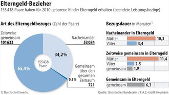 Elterngeld: Papa allein am Strand - Inland - FAZ