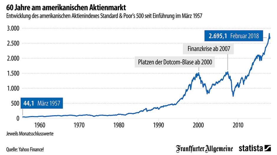 Grafik des Tages: der amerikanische Aktienmarkt