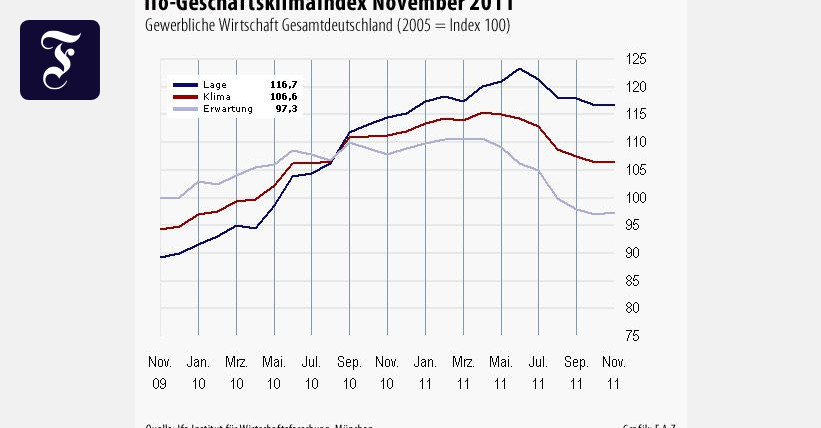 Ifo-Index: Stimmung der Wirtschaft trotzt Schuldenkrise - Wirtschaft - FAZ