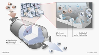 Sonntagsingenieur: So funktioniert ein Katalysator