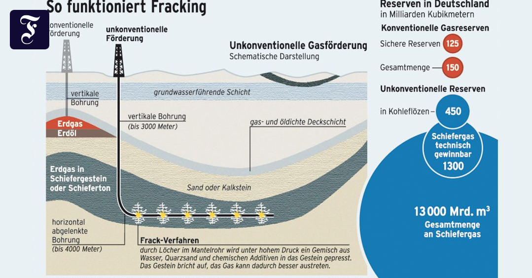 Umstrittene Gasförderung: Bayern pocht auf Fracking-Moratorium - Inland ...
