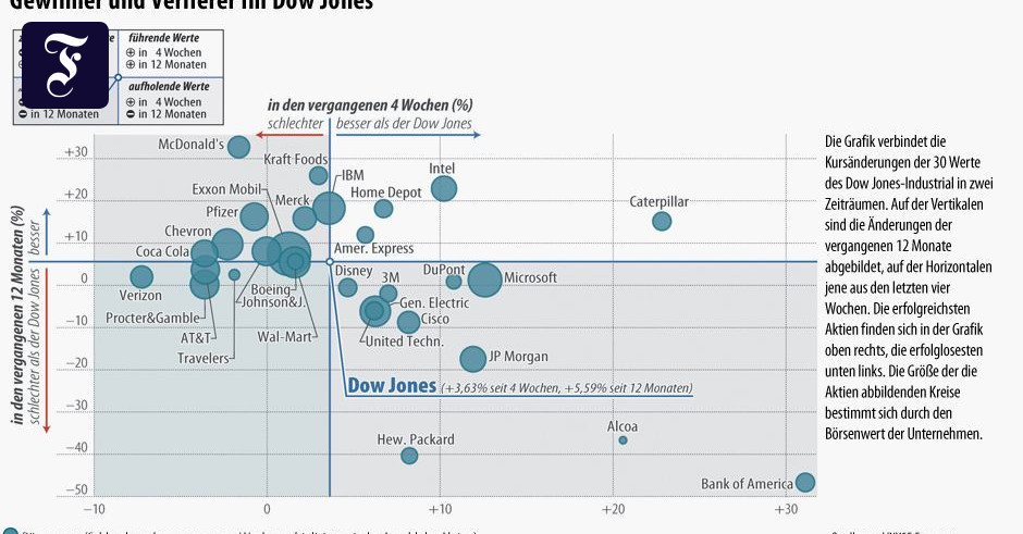 Internationaler Finanzmarkt: Zentralbanken stimulieren Risikofreude