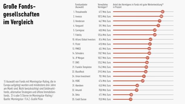 Geldanlagen: Wer hat die besten Fonds?