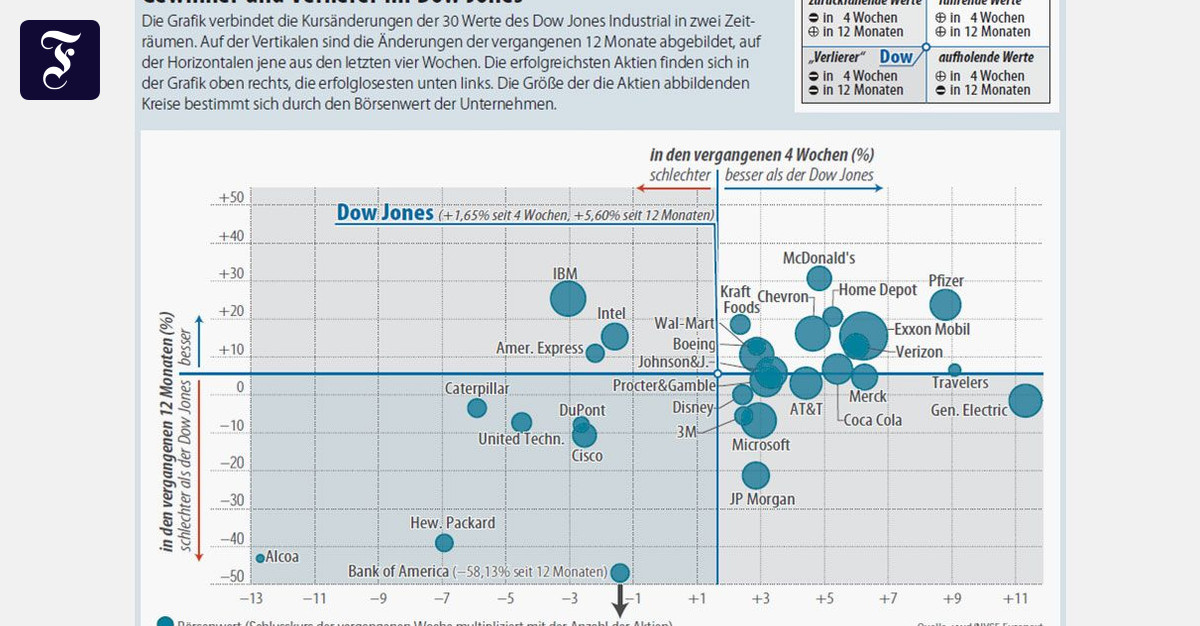 Finanzmarkt: Vier Lehren für das neue Börsenjahr - Anleihen & Zinsen - FAZ