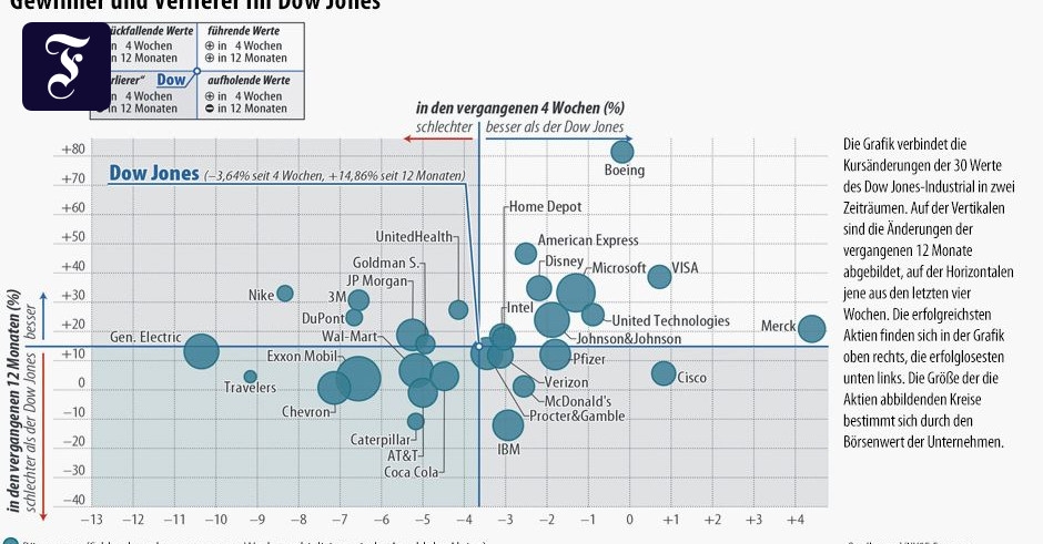Internationaler Finanzmarkt: Der Aktienhausse geht die Luft aus