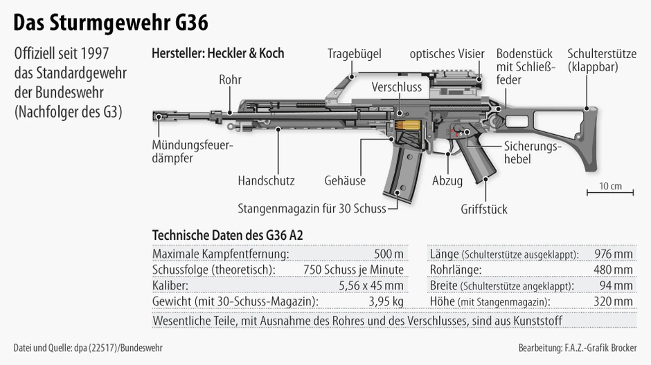Im Kreuzfeuer: Das Sturmgewehr G36 von der Firma Heckler & Koch