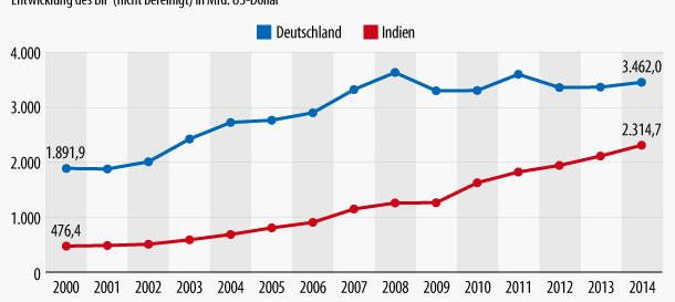 Wirtschaftswachstum: Indien holt auf - aber nicht genug - Wirtschaft in ...