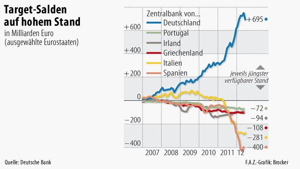 Schuldenkrise: Ist „Target 2“ nur ein Sündenbock? - Eurokrise - FAZ