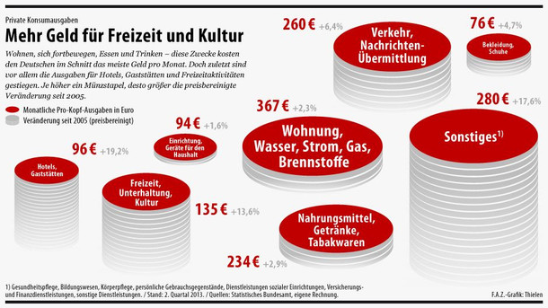 FAZ.NET-Infografik: Wofür wir unser Geld ausgeben - Konjunktur - FAZ