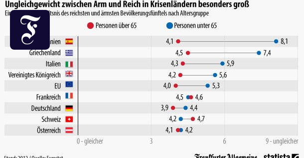 Arm und Reich: Euro-Krise verschärft Ungleichheit