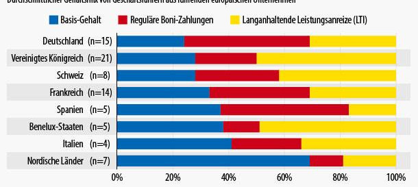 Managergehälter: Deutschland einig Bonus-Land