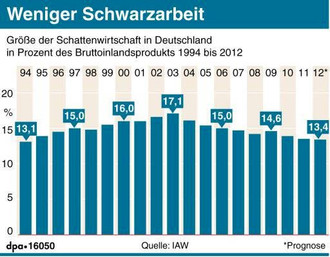 Studie zur Schattenwirtschaft: Schwarzarbeit auf niedrigstem Stand seit ...