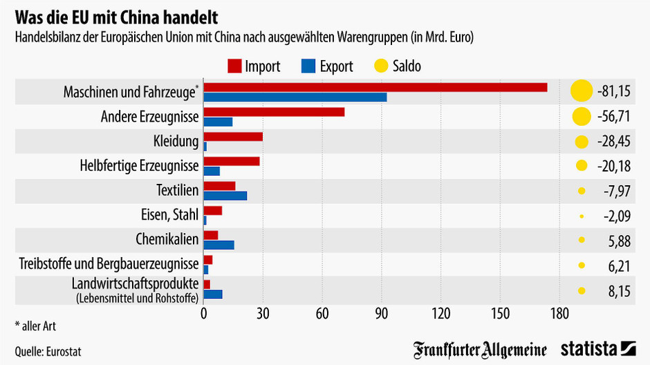 Grafik des Tages: Die EU und China handeln vor allem mit Autos