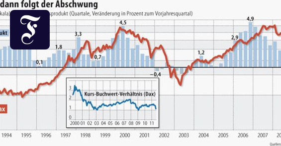 Aktienmarkt: Vorbote einer Rezession - Aktien - FAZ