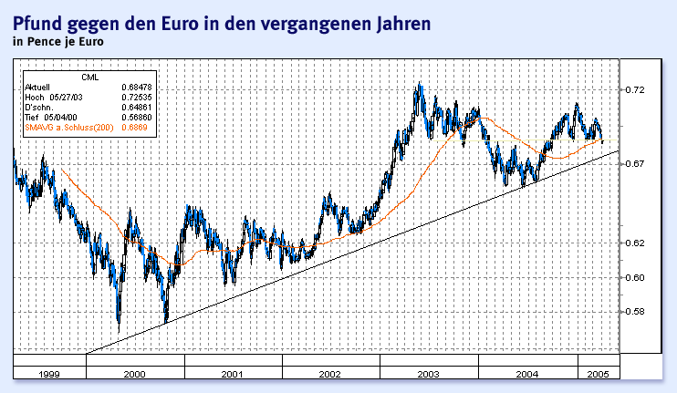 Bilderstrecke Zu Devisen Das Pfund Zeigt Sich Zum Euro Fester Bild bilderstrecke-zu-devisen-das-pfund-zeigt-sich-zum-euro-fester-bild
