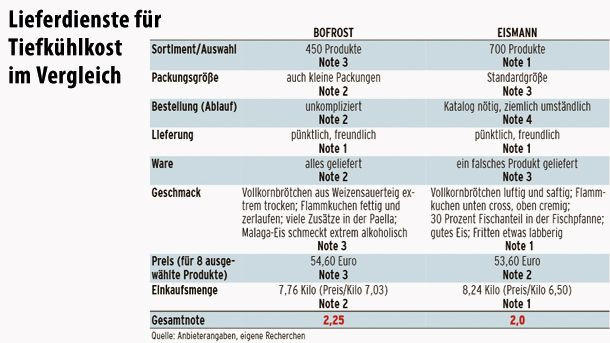 Bofrost und Eismann: Beide Lieferdienste im Vergleich | FAZ