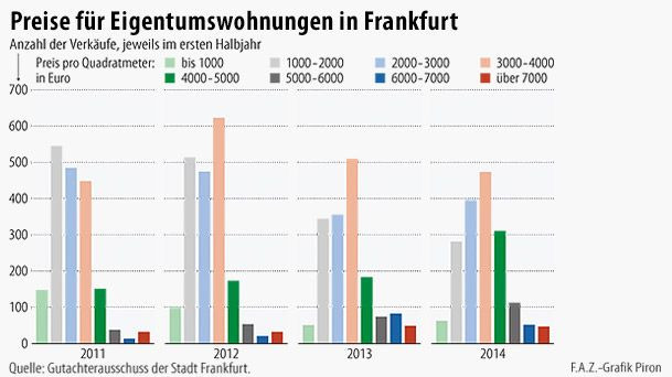 Wohnungsmarkt in Frankfurt: 2,9 Millionen Euro für eine Wohnung im Westend