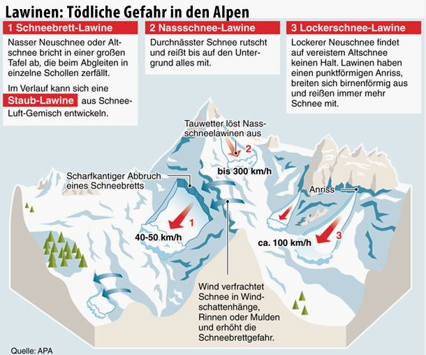 Österreich und Schweiz: Keine Entspannung im Schneechaos