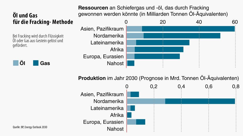 Schiefergas-Förderung: Altmaier gibt Fracking in Deutschland kaum Chancen