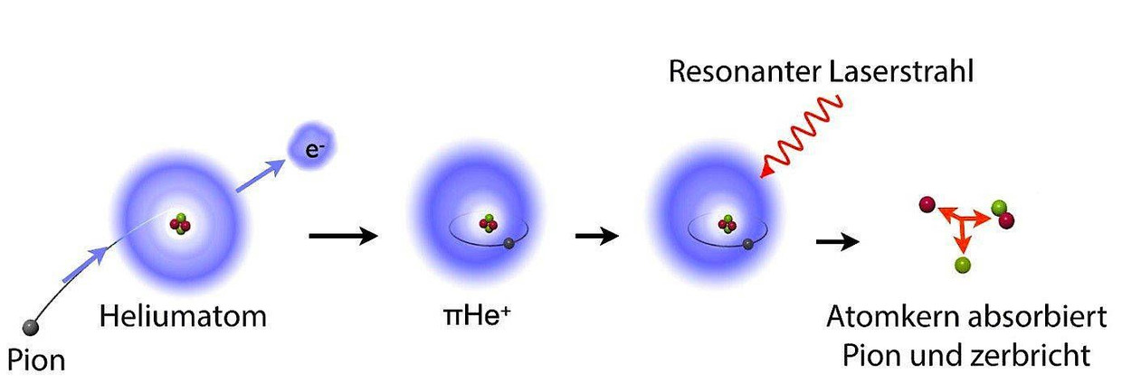 Exotische Atome: Pionen umkreisen Heliumkerne