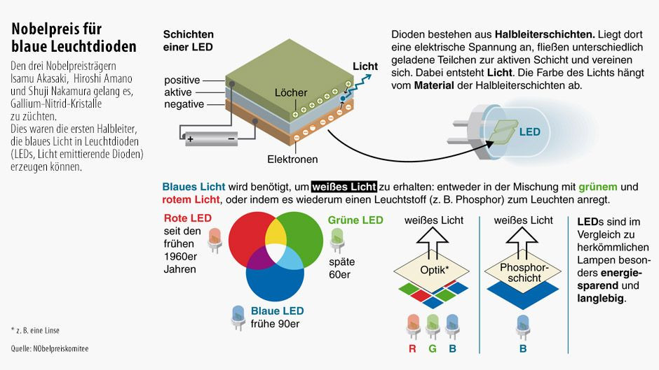 Nobelpreis für Physik geht an drei LED-Forscher