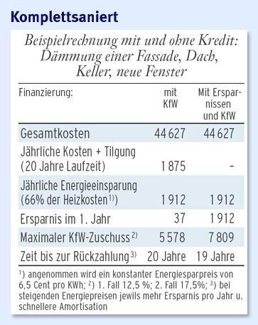 Vorgerechnet: So lässt sich die Energie-Sanierung finanzieren