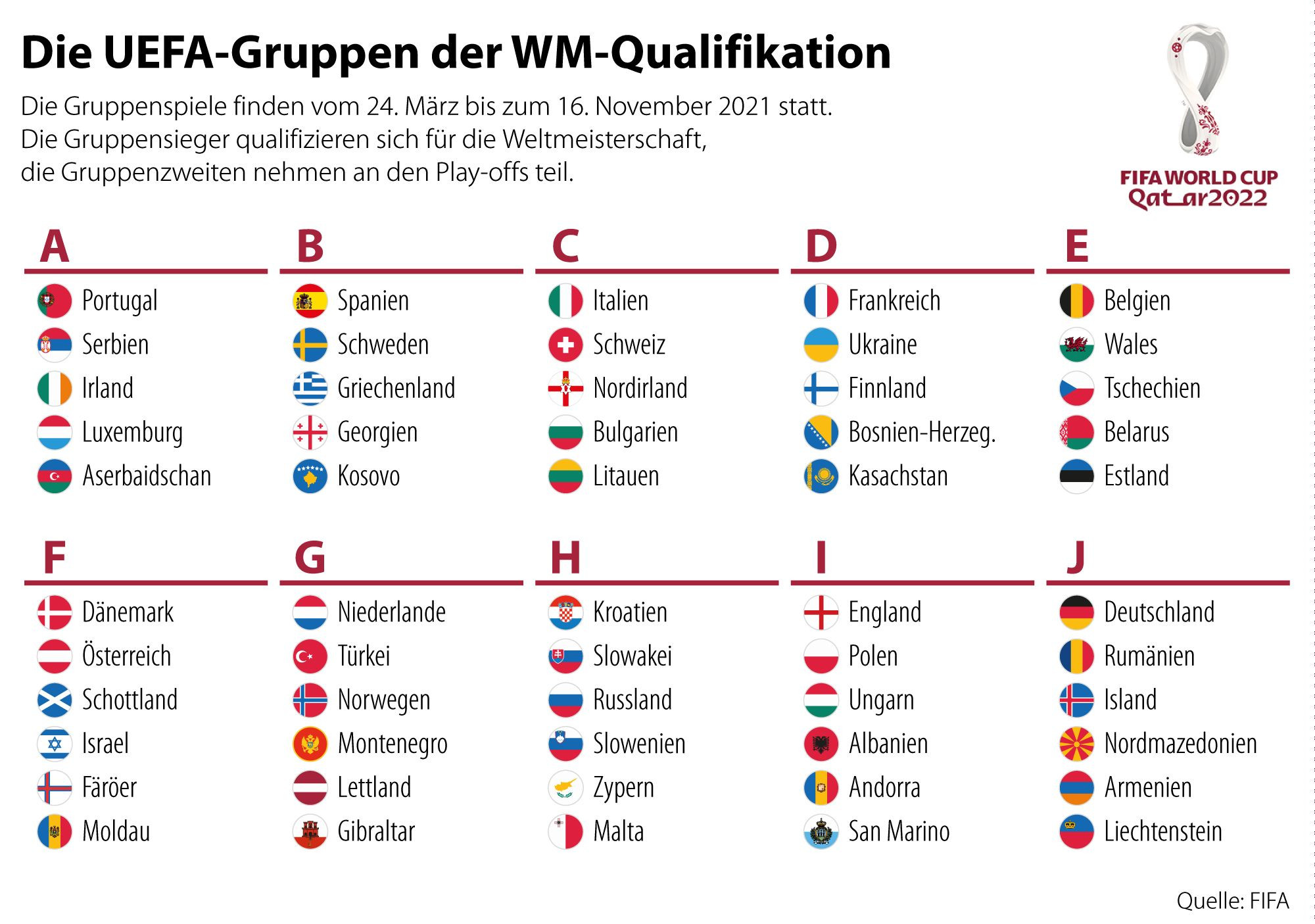 Auslosung zur WM-Qualifikation: Der Weg der DFB-Elf nach Katar