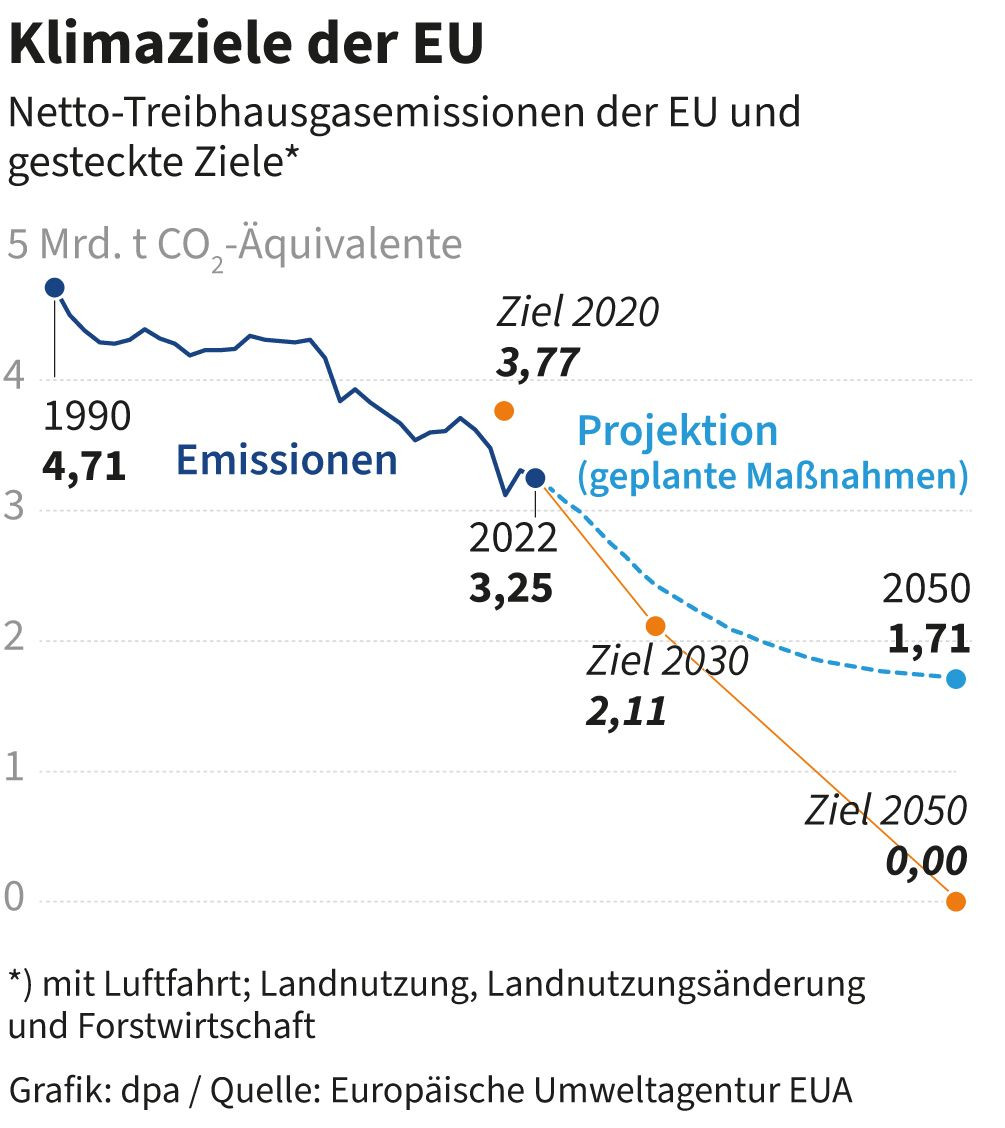 Neues EU-Klimaziel: So soll die CO2-Speicherung erreicht werden