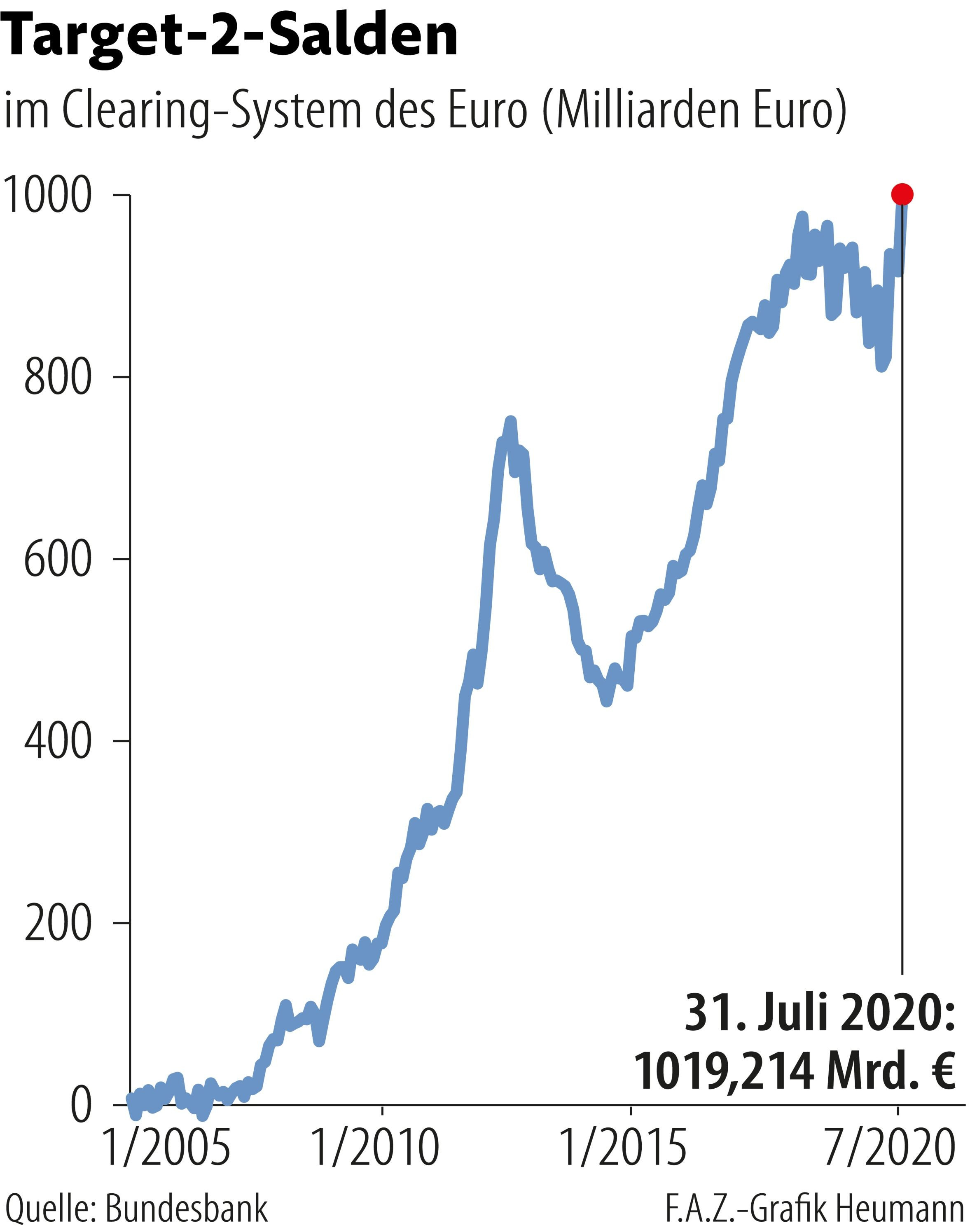 Kommentar zum Target-2-Rekord: Von Nord nach Süd
