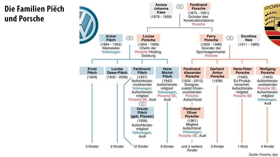 Familien Porsche und Piëch: So verteilt sich die Macht bei Volkswagen