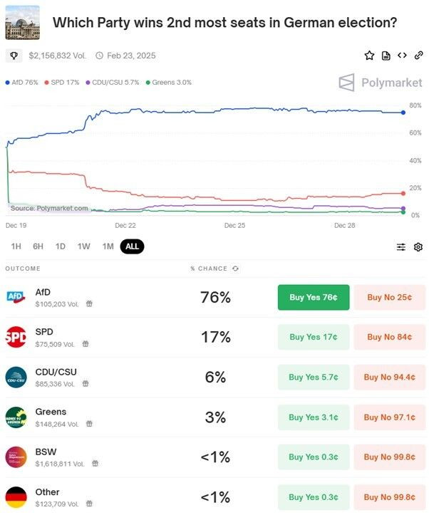 Polymarket: Wie die Wettplattform die Bundestagswahl beeinflussen ...
